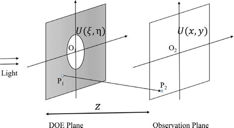 Geometry Of The Planes For Scalar Diffraction Theory Download