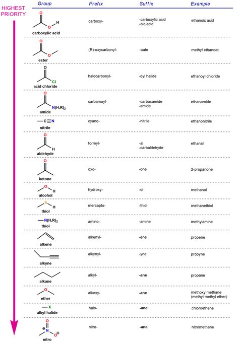 Examples Of Common Functional Groups In Organic Chemistry