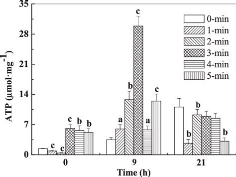 Effect Of Plasma Exposure On Extracellular Atp Before And After