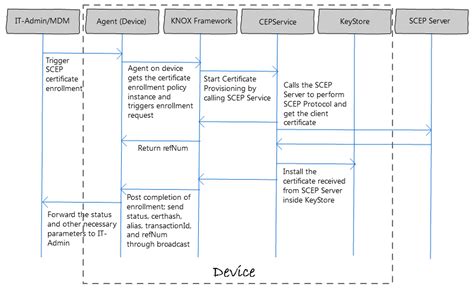 Certificate Enrollment Protocol Samsung Knox Documentation