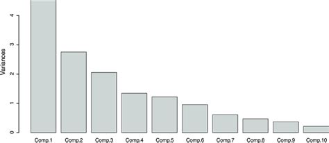Explained Variance By The First 10 Principal Components Download Scientific Diagram