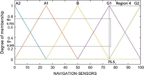 Linguistic Variable Value For Input Sonar Sensor Ss Download