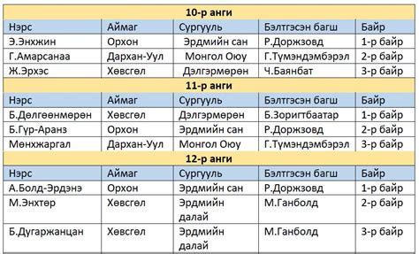 Хамгийн өндөр шагналын сантай бүсийн математикийн олимпиад боллоо
