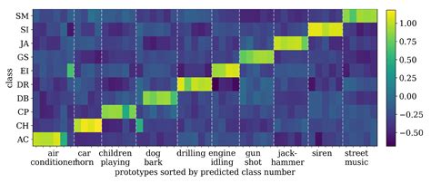 An Interpretable Deep Learning Model For Automatic Sound Classification