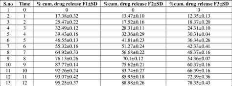 Table 6 From Design And Evaluation Of Floating Microspheres Of Ranitidine Hcl Semantic Scholar