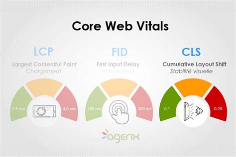 Core Web Vitals Cumulative Layout Shift Cls Explications En Détails