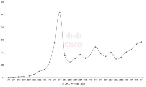 Cisco Systems Inc CSCO Stock Will Have A Breakout Year In 2017 Nasdaq
