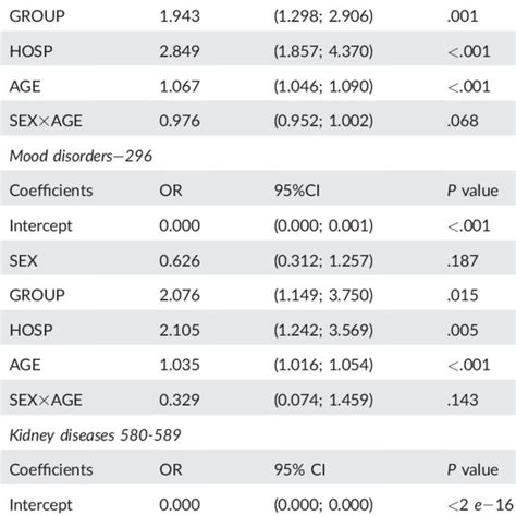 logistic penalized regression model for hospitalization for