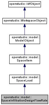 OpenStudioCore Model Openstudio Model