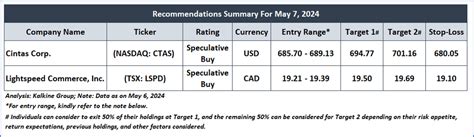 Daily Smart Chart Technical Analysis On 2 Stocks Ctas Lspd Kalkine Ca