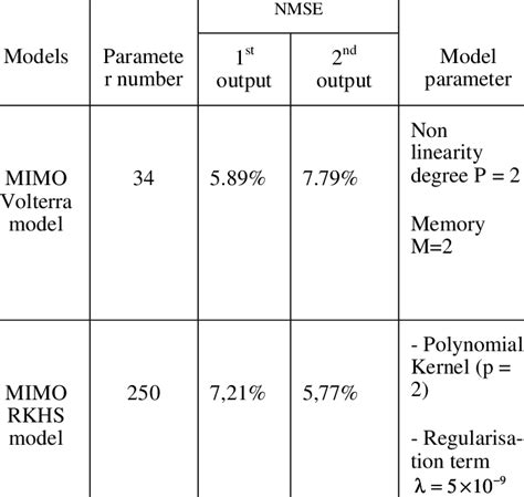 Performances Of Both Models Download Table