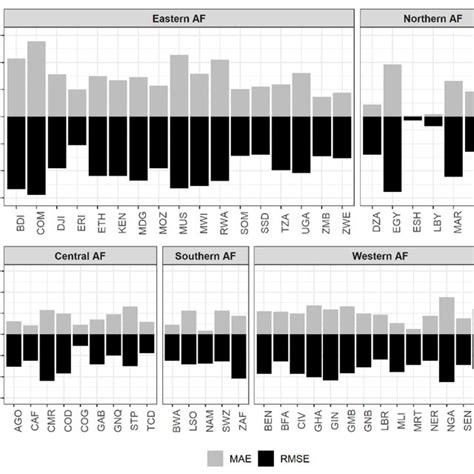 Bar Plots Of The Distribution Of The Mean Absolute Error Mae Grey