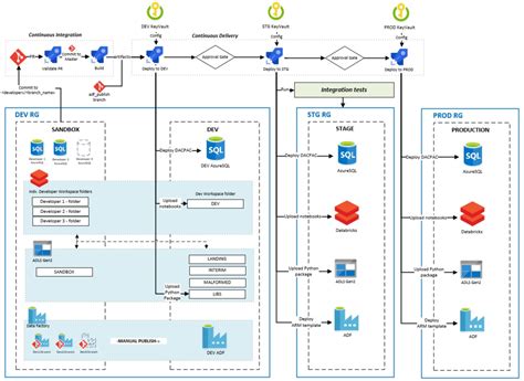 Github Azure Samplesmodern Data Warehouse Dataops Dataops For The