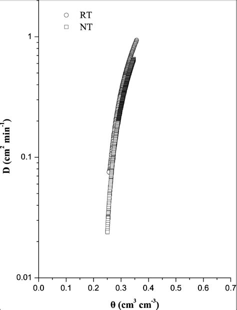 Soil Diffusivity As A Function Of Water Content For The No Tilled Nt