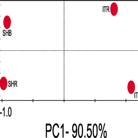Principal Coordinates Analysis Pcoa Of The Microbial Bacterial And
