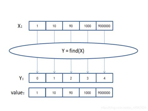 基础算法——离散化 离散化的主要功能包括 Csdn博客