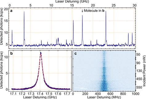 Resonant Excitation Of Molecules Through The Fiber A Fluorescence