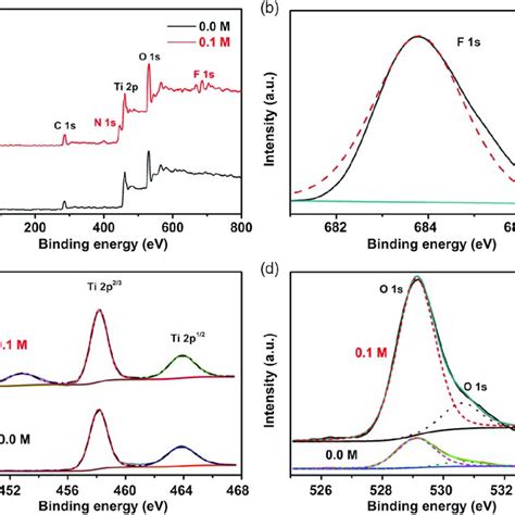 Topview FESEM Images Of The Perovskite A Without And B With NH4F Download Scientific