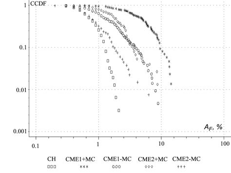 Complementary Cumulative Distribution Function Ccdf Of The Fd Download Scientific Diagram