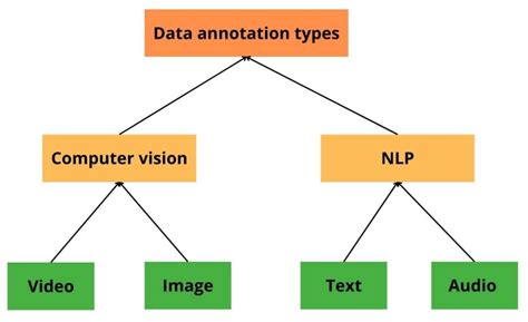 The Role Of Data Annotation In Machine Learning By Wiem Souai Ubiai