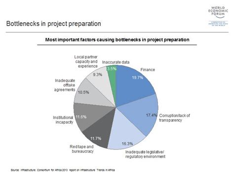 Infrastructure Chart Ponasa