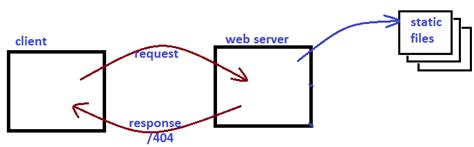 Servlet Technology Model Servlet Api And Life Cycle Javax Servlet Package Interfaces Classes