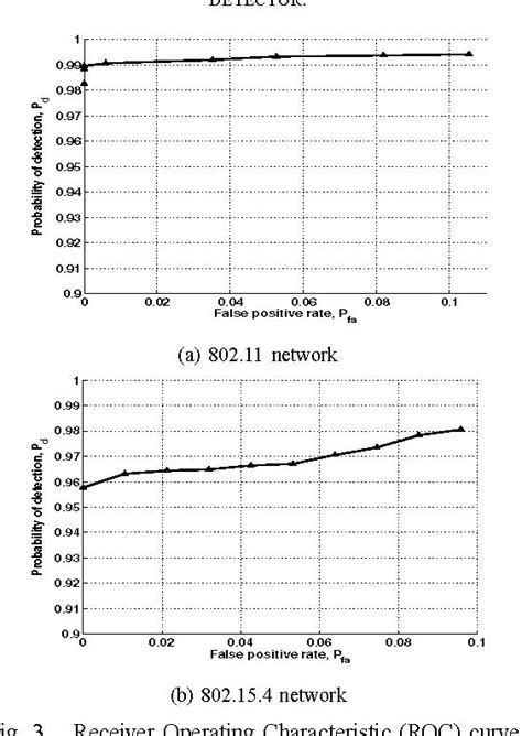 Figure 1 From Detecting And Localizing Wireless Spoofing Attacks