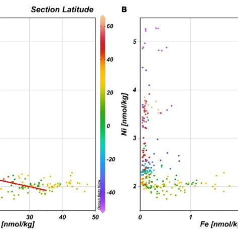 Concentration Of Ni Versus The Concentration Of Al And Fe With