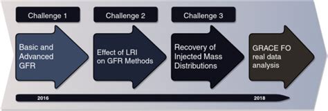 Mock Data Challenge Crc 1128 Relativistic Geodesy And Gravimetry With Quantum Sensors Geo Q