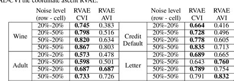 Table 3 From Robust Variational Autoencoders For Outlier Detection In Mixed Type Data Semantic