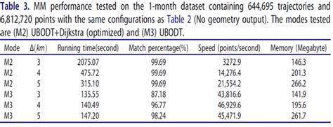 【文献阅读】fast Map Matching An Algorithm Integrating Hidden Markov Model With Precomputation 知乎