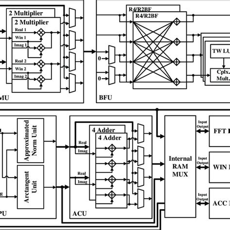 Hardware Architecture Of The Proposed Fft Processor Download Scientific Diagram