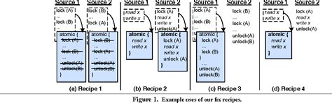 Figure 1 From Applying Transactional Memory To Concurrency Bugs Semantic Scholar
