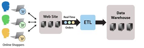 Using In Memory Data Grids For Etl On Streaming Data