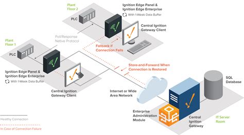 ignition edge extend ignition to the edge of the network