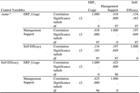 33 Partial Correlation Analysis Between Management Support