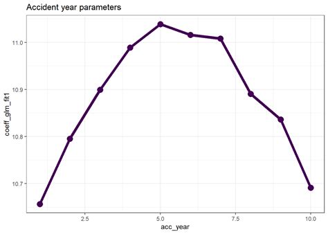Machine Learning In Non Life Reserving Reserving With GLMs In R
