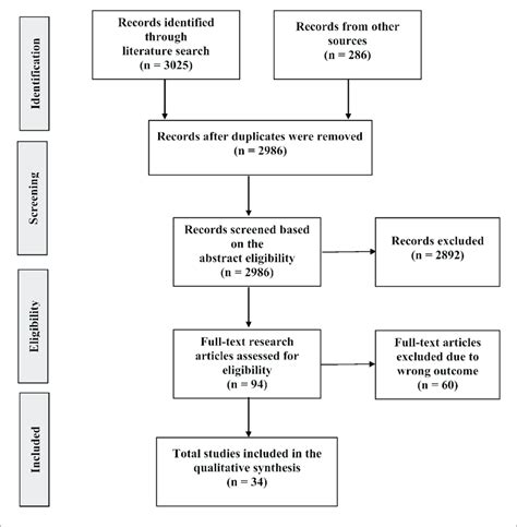Record Identification And Selection Protocol Based On Prisma Guidelines