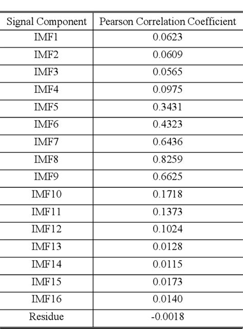 Table 1 From Subway Short Term Passenger Flow Prediction Based On Improved Lstm Semantic Scholar