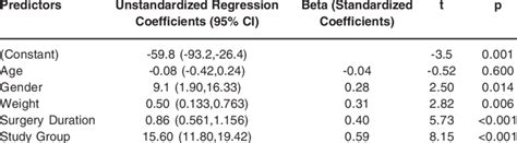multiple linear regression analysis for controlling the effect of