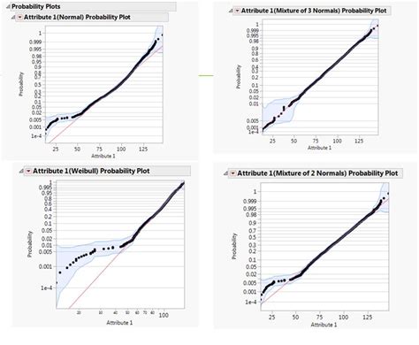 Non Normal Data Capability Analysis Jmp User Community