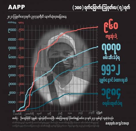 စစ်တပ် ပစ်ခတ်နှိမ်နင်းမှုကြောင့် ကျဆုံးပြည်သူ ၉၆၀ နှင့် ဖမ်းဆီးခံရသူ ၇