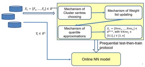 The Work Flow Of The Quantile Online Learning Method Performing