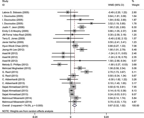 The Forest Plot For The Effect Of Exercise On Adiponectin Levels Download Scientific Diagram