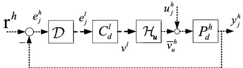 Fast Update Multirate Ilc Filc Structure Download Scientific Diagram