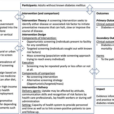Logic Model Describing The Interactions Between Screening For Diabetes