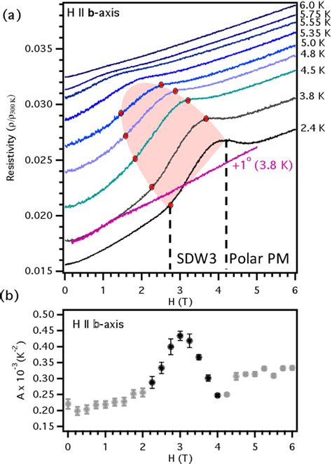 Figure 1 From Ferromagnetic Quantum Criticality In Prptal Under Applied Magnetic Fields