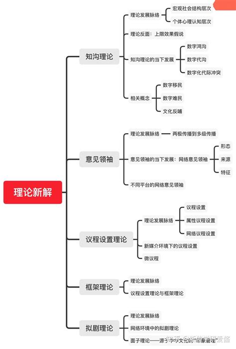 真题预定！经典理论的新变化你都会了吗？（上） 知乎