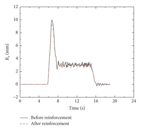Fttb System Spatial Vibration Response Before And After The Download Scientific Diagram