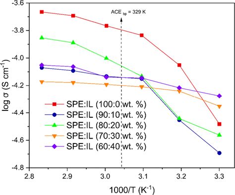 Arrhenius Plot Of Temperature Dependence Ionic Conductivity In Spe